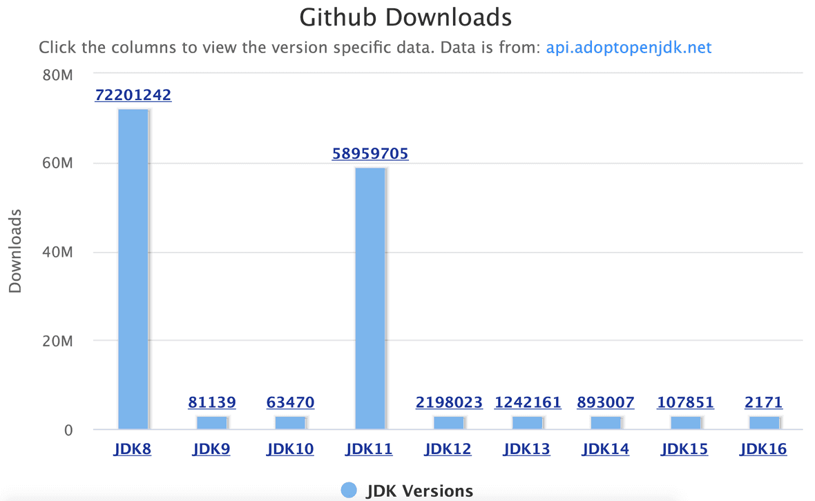 AdoptOpenJDK Reaches 200 Million Downloads | AdoptOpenJDK